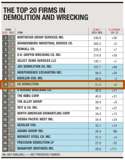ISI Demolition Ranked #9 Demolition and Wrecking Firm by ENR
